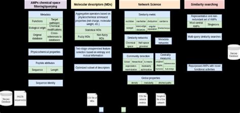 Starpep Modules And Components The Software Has Four Main Modules To Download Scientific