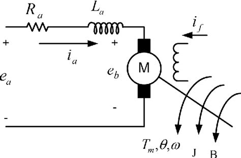 Figure 1 From Optimal Tuning Of Pi Controller For Speed Control Of Dc Motor Drive Using Particle