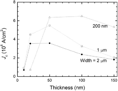 Critical Current Density Jc As A Function Of Film Thickness D Jc