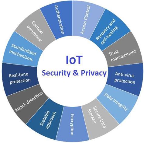 Пин от пользователя Melek Simsek на доске Iot