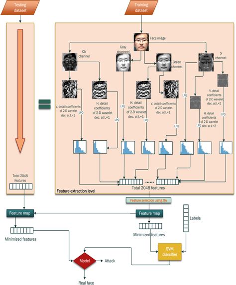 The Overall Structure Of The Proposed Technique Download Scientific Diagram