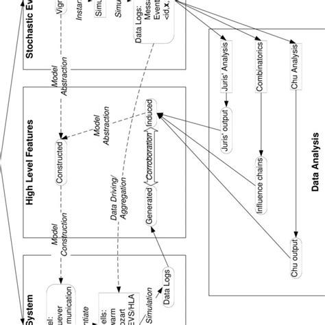 Proposed Testbed Architecture For Hybrid Simulation Environment