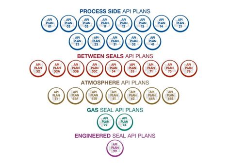 API 682 Seal Piping Plans Pdf