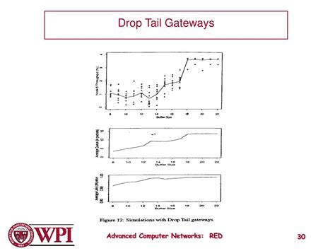 Ppt Random Early Detection Gateways For Congestion Avoidance Powerpoint Presentation Id 1456111