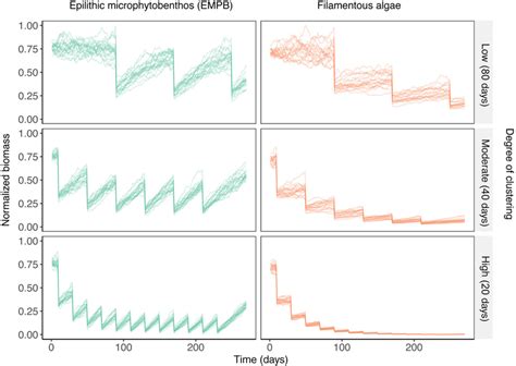 Modeled Temporal Trends Of Recovery Of Epilithic Microphytobenthos Download Scientific Diagram