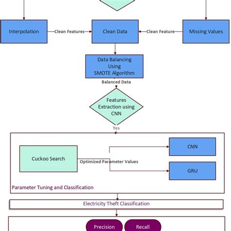 Detailed Flowchart Of System Model Download Scientific Diagram