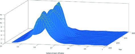 Kernel Density Estimates Of The Time Series Evolution Of Carbon Download Scientific Diagram