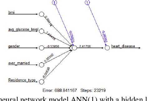 Figure 7 From Performance Of Machine Learning Algorithms For Heart
