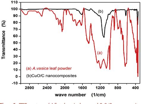 Figure 3 From Green Synthesis Of Copper Oxidecarbon Nanocomposites