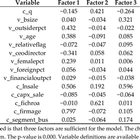 Factor Loadings And Statistical Results Download Scientific Diagram