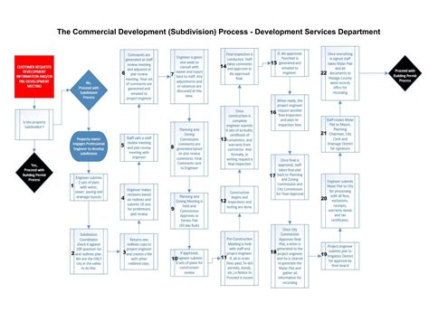 Development Process City Of Pharr