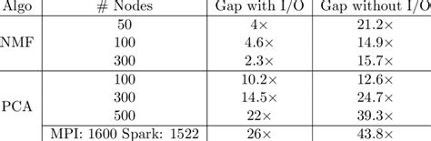 Summary Of Spark And Mpi Running Times Download Table