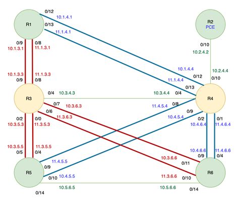 Tree Sid Demo Multicast On Ios Xr Platforms Xrdocs