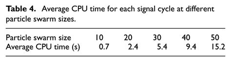 Average Signal Timing Plans Under Emergencies Download Table