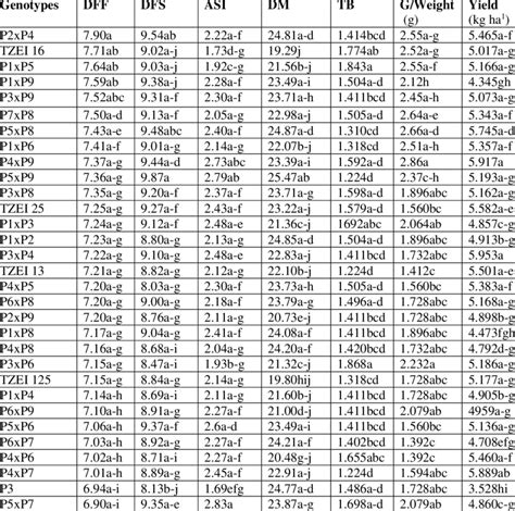 Performance Of Maize Genotypes For Yield And Yield Characters Under