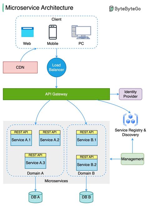 Microservices Scalability Techinnovation Systemdesign