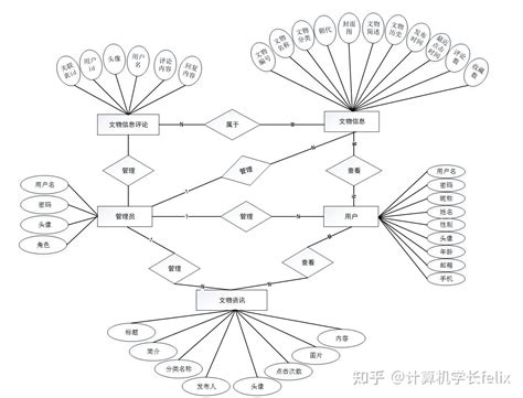 基于springboot的“文物管理系统”的设计与实现（源码 数据库 文档 ppt 知乎