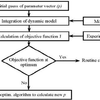 Basic Iteration Routine For Parameter Estimation Download Scientific Diagram