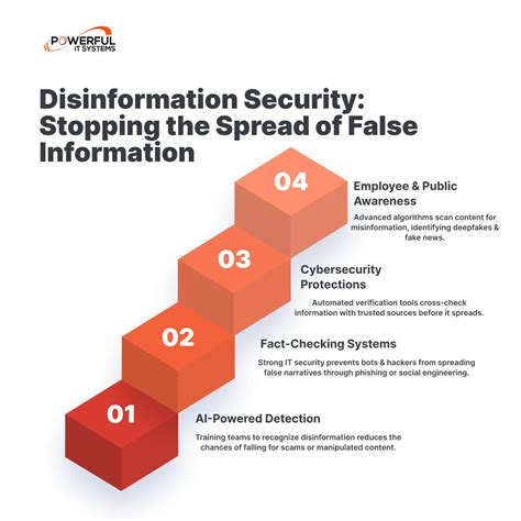 Disinformationsecurity Cybersecurity Fakenews Aiprotection… Nazar Loshniv