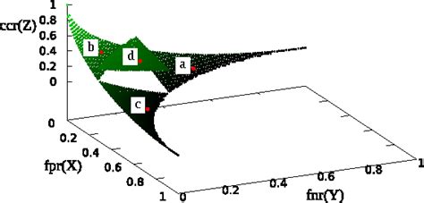 Figure 2 From Multiobjective Optimization Of Classifiers By Means Of 3d