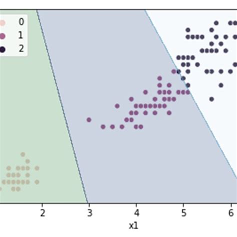 Scatter Plot After Linear Svm Model Classification Results