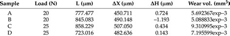 Process Parameters For The Wear Experimental Analysis On Tic Thin Films Download Scientific