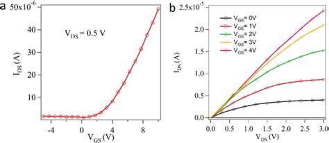 a ids vgs curves for an unseparated bundle of pnr at vds 0 5 v b