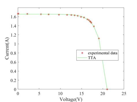 单目标应用：tiki Taka算法（tta）求解太阳能光伏模型matlab光伏电池的数学模型有哪些 Csdn博客
