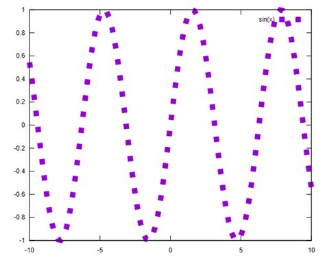 Ihypress Programming ⛭ Gnuplot The Line Command With Thickness Lw And