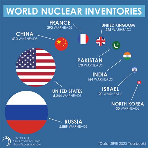 Countries With Nuclear Weapons