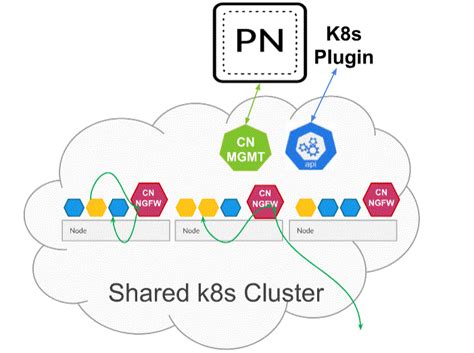 Deploy The Cn Series Firewall As A Kubernetes Service On Oke