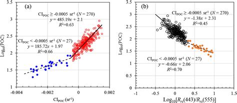 A Color‐index‐based Empirical Algorithm For Determining Particulate Organic Carbon Concentration