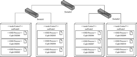 A Typical Distributed Storage Deployment Diagram Download Scientific