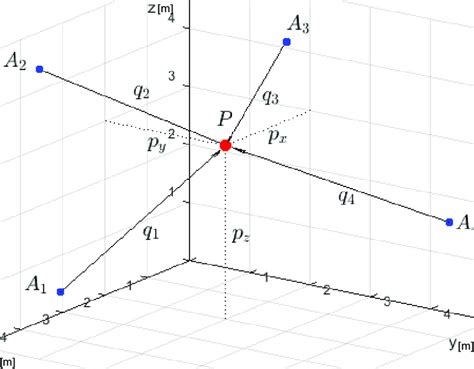 Placement Of The Anchors In The Reference Frame Download Scientific