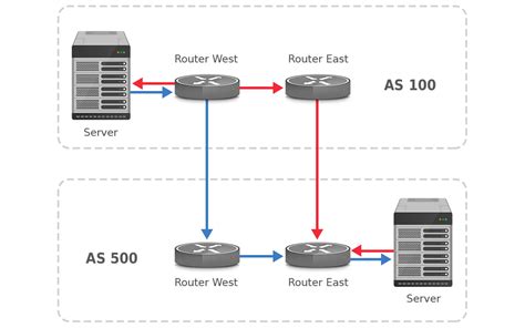 Bgp And Asymmetric Routing Noction