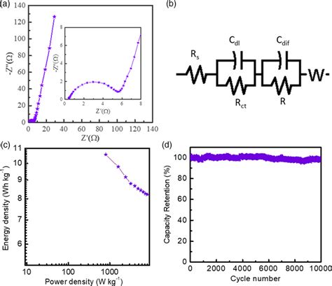 A Nyquist Plot B Equivalent Circuit Used For Fitting Nyquist Plot A Nyquist Plot B Equivalent Circuit Used For Fitting Nyquist Plot