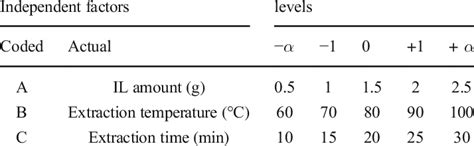 range of variation for the independent variables with actual and coded