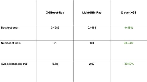 Introducing Distributed Lightgbm Training With Ray Anyscale