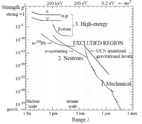 Exclusion Plot On New Short Range Interactions Shown Are The Strength Download Scientific