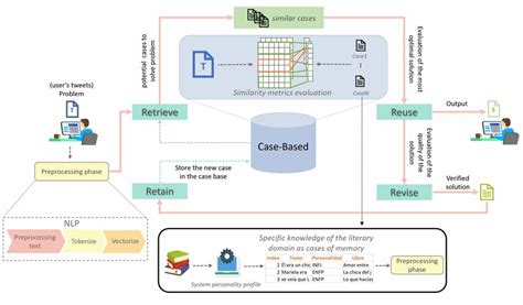 Case Based System Architecture Combined With Nlp Based On How Readers