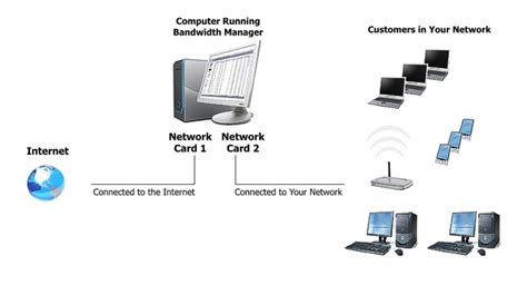 Bandwidth Manager Software Bandwidth Limiter And Traffic Shaper