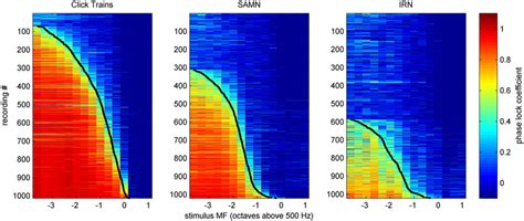 Phase Locking Curves For All Multiunit Recordings In Our Sample In Download Scientific Diagram