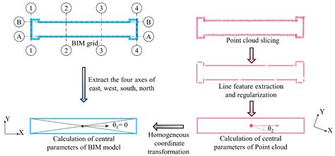 Geometric Accuracy Evaluation Method For Subway Stations Based On 3d