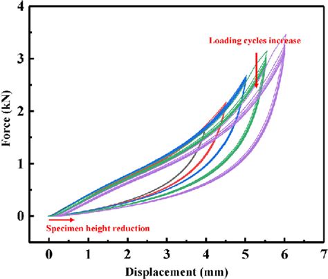 Cyclic Compression Displacement Force Responses Of An Emwm Sr 16 Download Scientific Diagram Cyclic Compression Displacement Force Responses Of An Emwm Sr 16 Download Scientific Diagram
