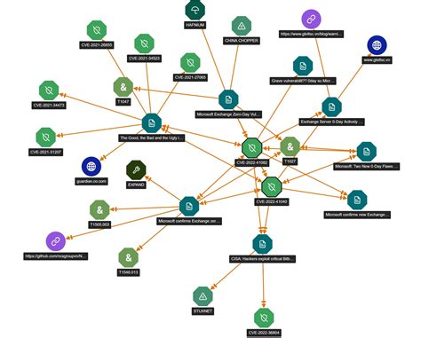 Threat Graph Seeing Is Believing Threatconnect