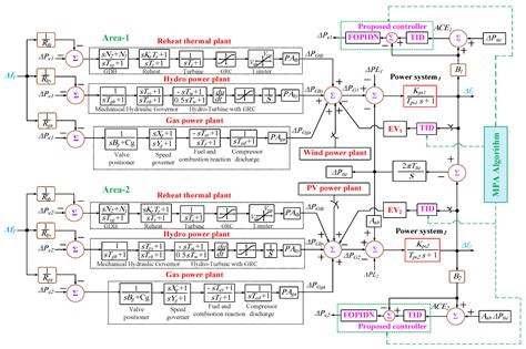 Fractal Fract Free Full Text Optimal Frequency Control Of Multi Area Hybrid Power System