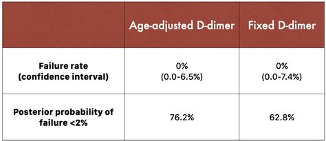 A D Dimer For Patients With High Pre Test Probability Of Pe — Taming