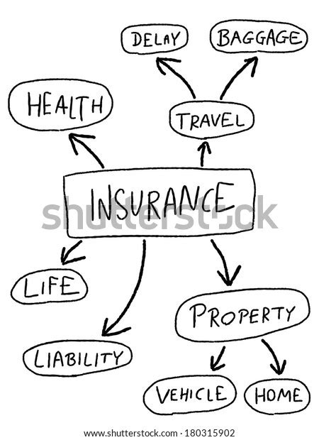 Insurance Mind Map Doodle Graph Types Stock Illustration 180315902