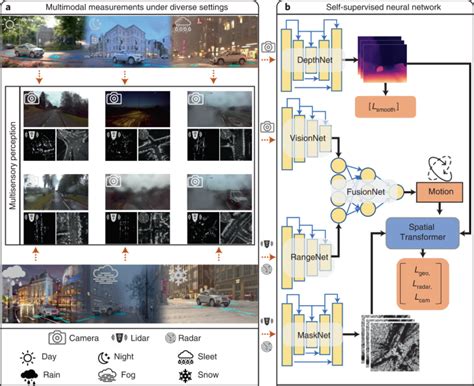 Deep Learning Based Robust Positioning For All Weather Autonomous