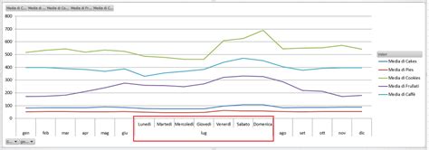 excel analizzare i dati delle vendite analisi della stagionalità